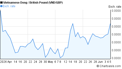 2 months VND-GBP chart. Vietnamese Dong-British Pound