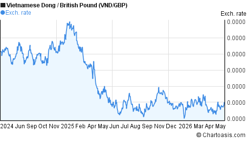 2 years VND-GBP chart. Vietnamese Dong-British Pound
