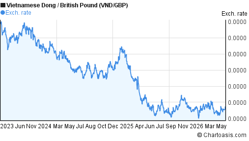 3 years VND-GBP chart. Vietnamese Dong-British Pound
