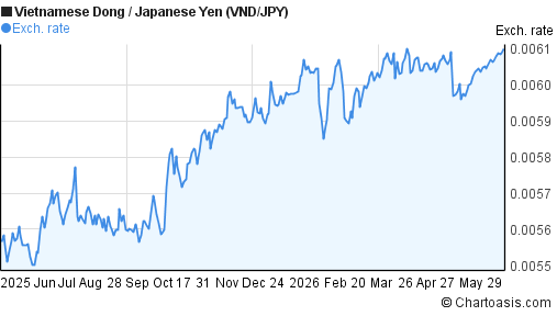 1 year VND-JPY chart. Vietnamese Dong-Japanese Yen