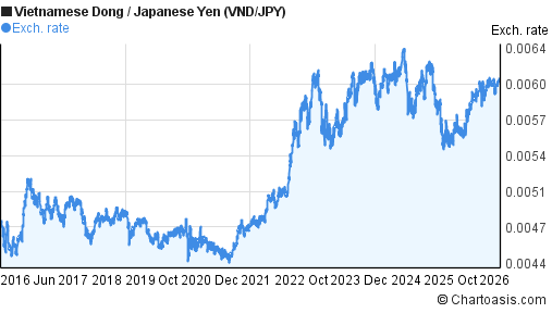 10 years VND-JPY chart. Vietnamese Dong-Japanese Yen
