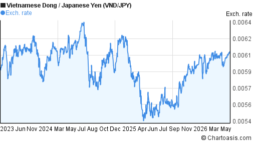 3 years VND-JPY chart. Vietnamese Dong-Japanese Yen