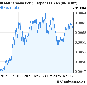 5 years Vietnamese Dong-Japanese Yen (VND/JPY) chart | Chartoasis