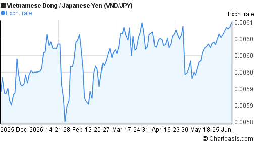 6 months VND-JPY chart. Vietnamese Dong-Japanese Yen