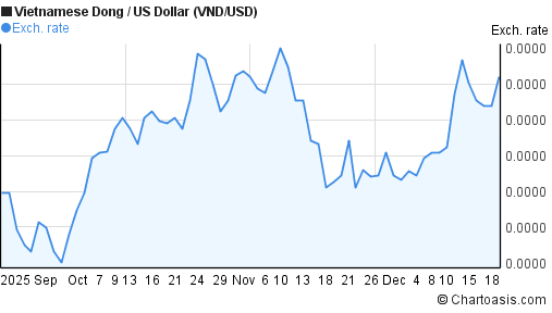 3 months VND-USD chart. Vietnamese Dong-US Dollar rates