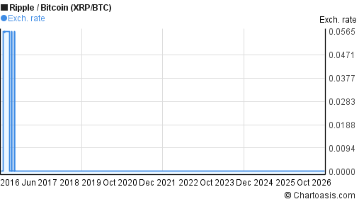 10 years XRP/BTC chart. Ripple/BTC graph