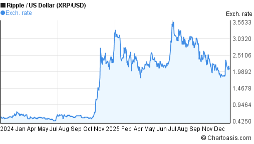 2 years XRP price chart. Ripple/USD graph