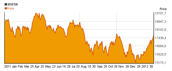 Special BSE SENSITIVE (BSESN) charts*