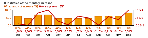 Special CAC 40 (FCHI) charts*