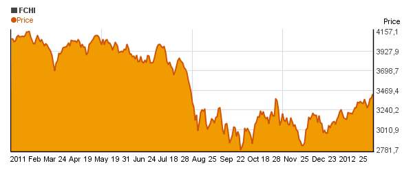 Special CAC 40 (FCHI) charts*