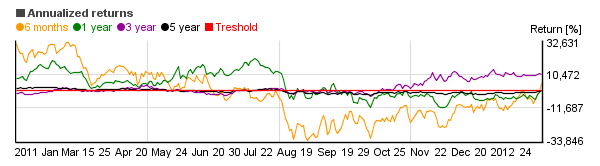 Special FTSE 100 (FTSE) charts*