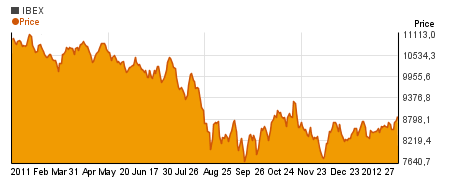 Top performer european stock indices
