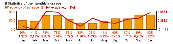 Special S&P 500 (GSPC) charts*
