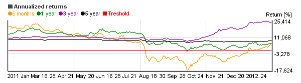 Special Fidelity High Income (SPHIX) charts*