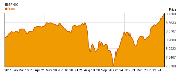 Special Fidelity High Income (SPHIX) charts*