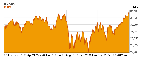 Special Vanguard Growth Index Inv (VIGRX) charts*