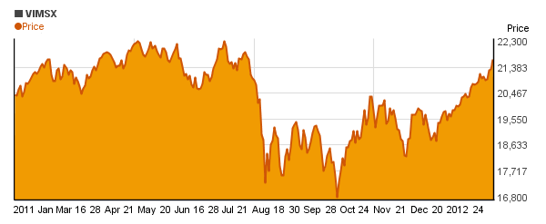 Special Vanguard Mid Cap Index Inv (VIMSX) charts*