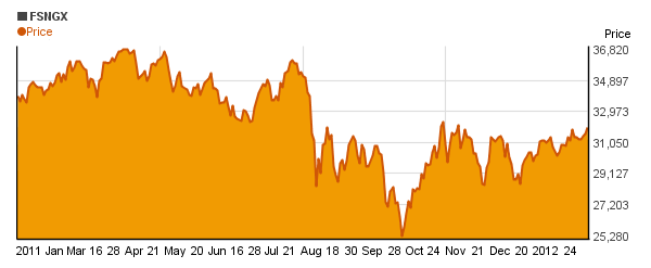Special Fidelity Select Natural Gas (FSNGX) charts*