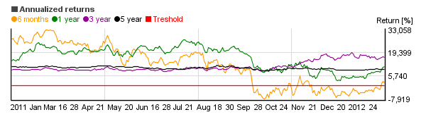 Special Permanent Portfolio (PRPFX) charts*