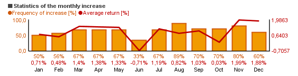 Special Permanent Portfolio (PRPFX) charts*
