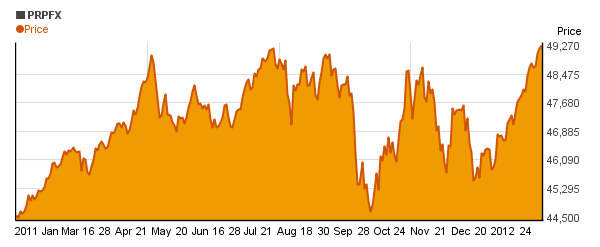 Special Permanent Portfolio (PRPFX) charts*