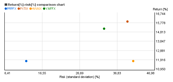 Top performer stock mutual funds