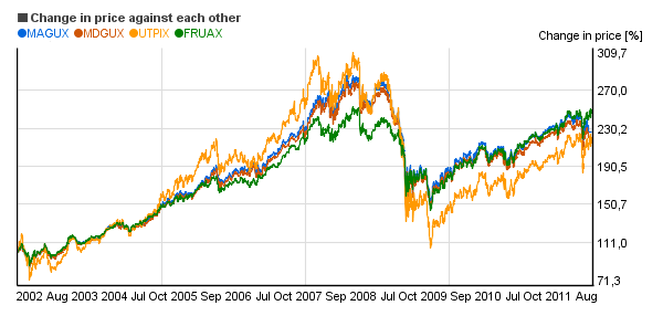 Top performer utility mutual funds