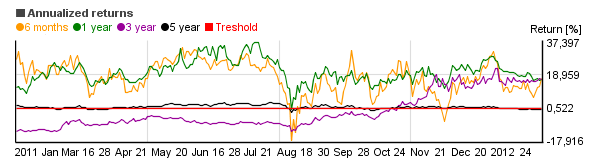 Special ProFunds Utilities UltraSector Inv (UTPIX) charts*
