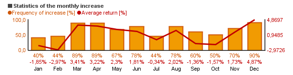 Special ProFunds Utilities UltraSector Inv (UTPIX) charts*