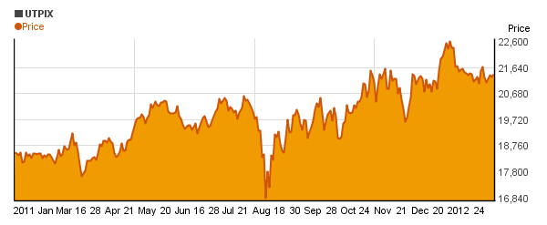Special ProFunds Utilities UltraSector Inv (UTPIX) charts*