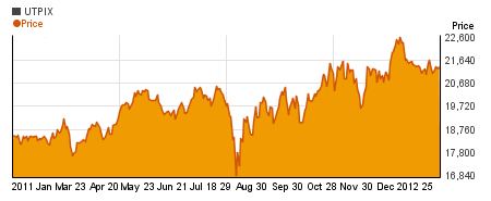 Top performer utility mutual funds