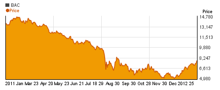 Top performer bank stocks