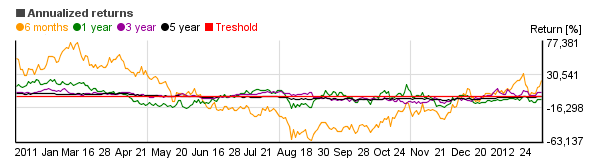 Special Wells Fargo & Company (WFC) charts*