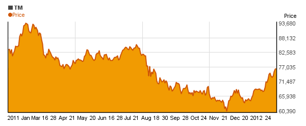Special Toyota Motor Corporation (TM) charts*