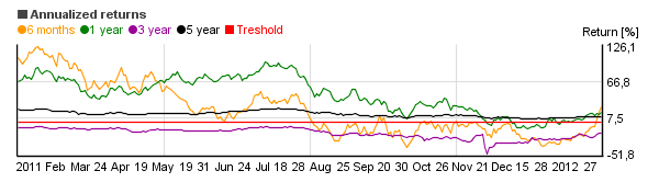 Special VolksWagen AG (VOW.DE) charts*