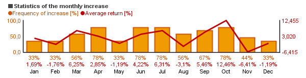Special VolksWagen AG (VOW.DE) charts*