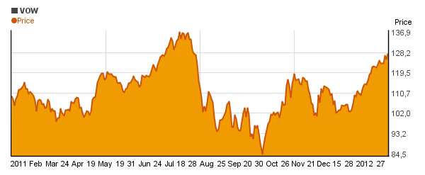 Special VolksWagen AG (VOW.DE) charts*