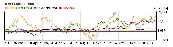 Special Intel Corporation (INTC) charts*