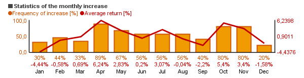 Special Intel Corporation (INTC) charts*