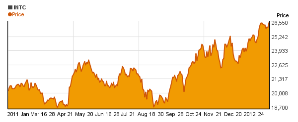Special Intel Corporation (INTC) charts*