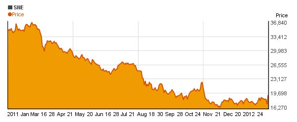 Special Sony Corporation (SNE) charts*