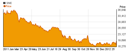 Top performer electronics stocks