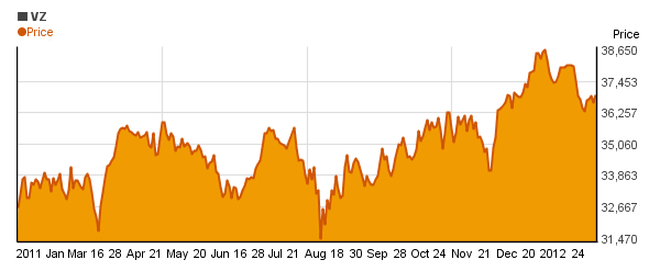 Special Verizon Communications Inc. (VZ) charts*