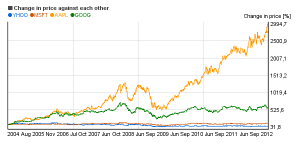 Relative price change chart (Underperforming? Outperforming?) | Chartoasis