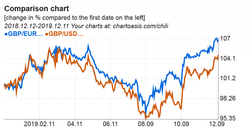 Pound to Euro forecast graphs | Chartoasis